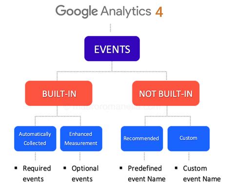 Google Analytics 4 Event Based Data Model Explained
