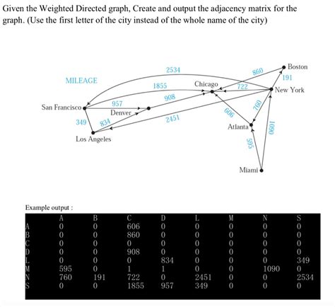 Solved Given The Weighted Directed Graph Create And Output