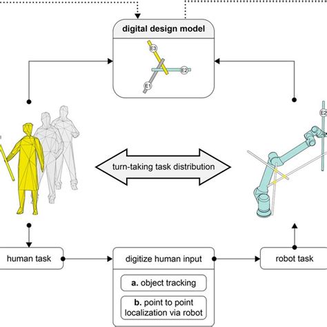 Cooperative Assembly Scenario By Humanrobot Teams Download Scientific Diagram