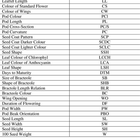 Morphological Characters Used From Descriptors List For Bean Download Scientific Diagram