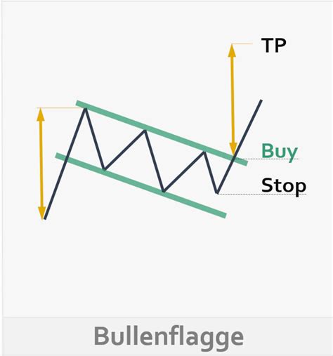 The Most Important Chart Patterns With Entry Sl And Tp Etsy