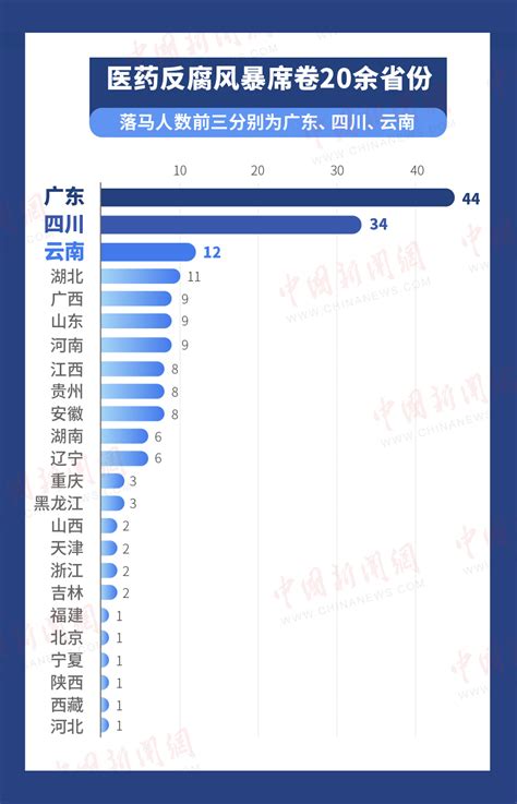 超180位院长书记落马，医药反腐紧盯“关键少数”！央广网