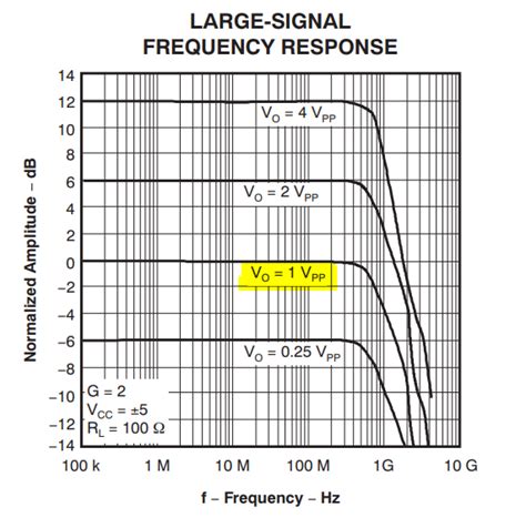 Tinaspiceths3202 Frequency Response Doesnt Match With Datasheet Simulation Hardware