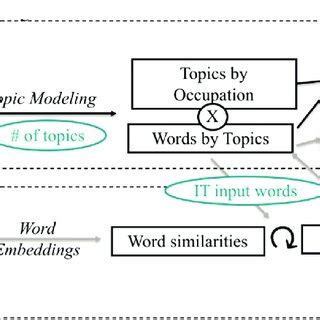 NLP Methods Notes Authors Schematic Illustration Of The Use Of NLP Download Scientific