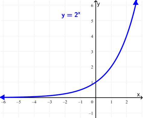 Domain And Range Of Exponential Functions Neurochispas