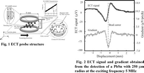 Figure 2 From Conductive Microbead Array Detection Based On Eddy Current Testing Using Sv Gmr