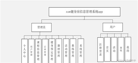 【独家源码】ssm健身房信息管理系统appi4ml5计算机毕业设计问题的解决方案与方法健身房管理系统app中遇到了什么难题如何解决的