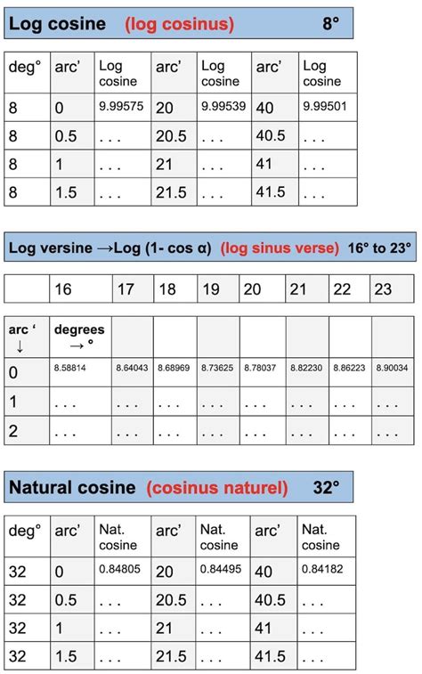 Tables De Logarithmes Et Navigation Céleste