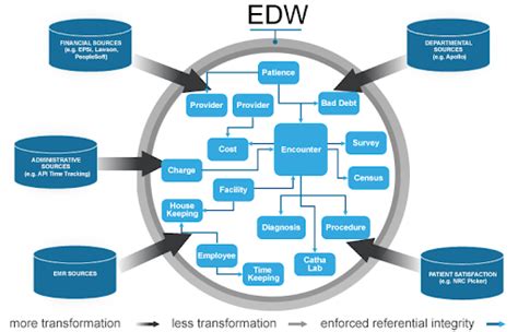 Enterprise Data Warehouse Edw Benefits Architecture And Concepts