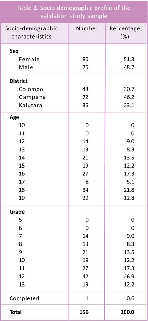 Table 1 From Cross Cultural Validation Sinhala Versions Of Pediatric Symptom Checklists For