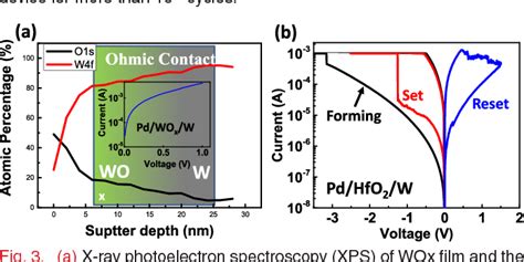 Figure 1 From Self Rectifying And Forming Free Resistive Switching Device For Embedded Memory