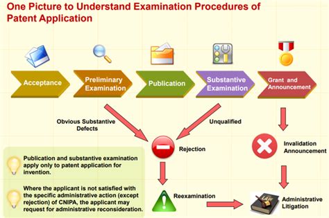 Everything You Need To Know About Filing Patent Applications In China Patenting In China