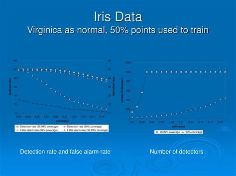 Ppt Augmented Negative Selection Algorithm With Variable Coverage