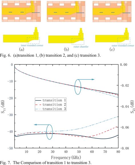 Figure 1 From Wideband Low Loss Rectangular To Circular Coaxial Transition Within Dc 80 Ghz