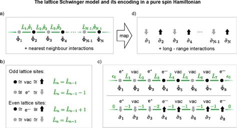 Encoding Of The Lattice Schwinger Model A Matter Fields Are Download Scientific Diagram