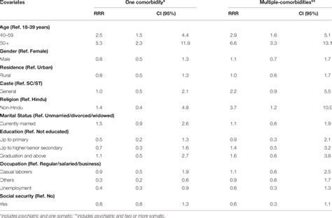 Results From Multinomial Logistic Regression Analysis Multinomial Download Scientific Diagram