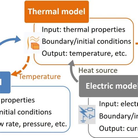 Schematic Of The Integrated Electricheat Transferfluid Flow Model Download Scientific Diagram