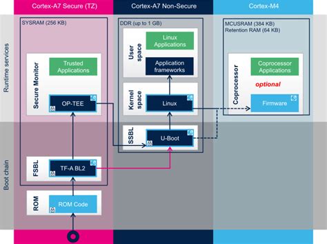 Secure Boot Stm32mp1 Zondax Documentation
