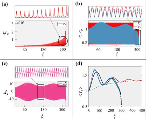 A C Same As Fig 3 But The Nonlinear Spm And Xpm Effects Are