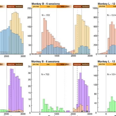 Single Neuron And Population Analyses A Histograms Showing The