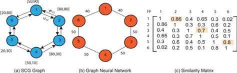 Gnn Based Multi Bit Flip Flop Clustering And Post Clustering Design Optimization For Energy