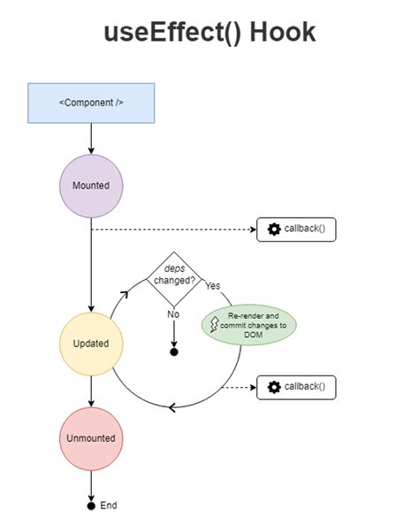React Useeffect와 라이프사이클