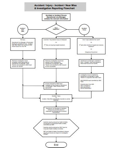 Incident Flow Chart Incident Management Process High Level