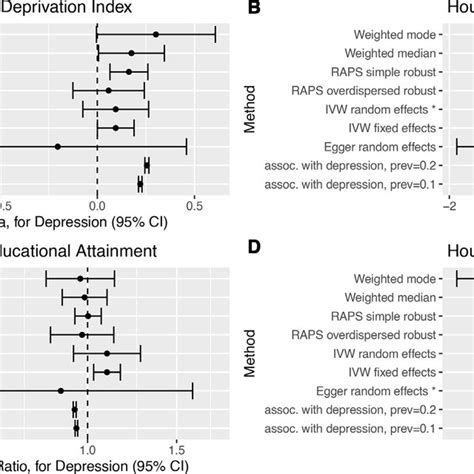 forest plots of causal effect estimates of depression on other