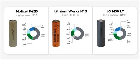 Battery Sustainability And Life Cycle Assessment Lithium Werks