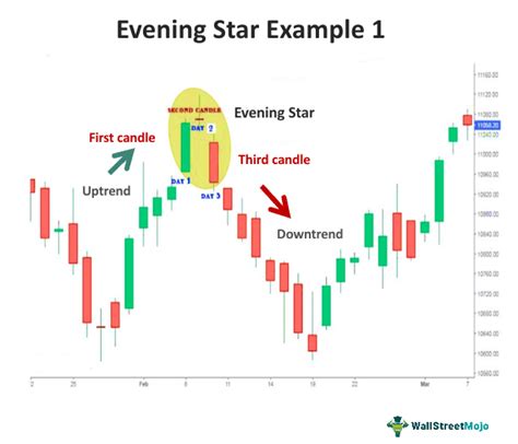 Evening Star Pattern What Is It Vs Morning Star How To Trade