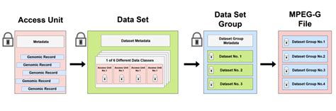 MPEG G Draft International Standard For Application Program Interfaces APIs And Metadata