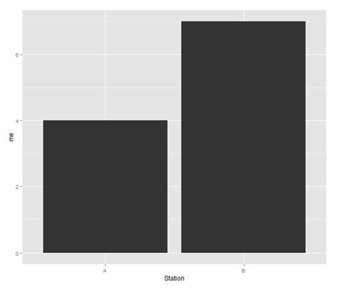 R How To Create A Bar Plot And Show Average Y Values Stack Overflow
