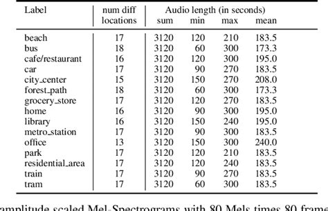 Figure 1 From Multi Temporal Resolution Convolutional Neural Networks For Acoustic Scene