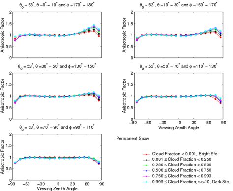 Angular Distribution Models Adms Ceres