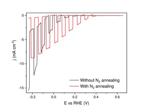 Figure S2 9 Light Chopped Lsv Of Sb2se3 Cds Tio2 Pt With And Without