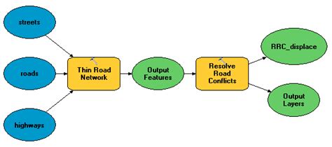 automating conflict resolution and generalization workflows with