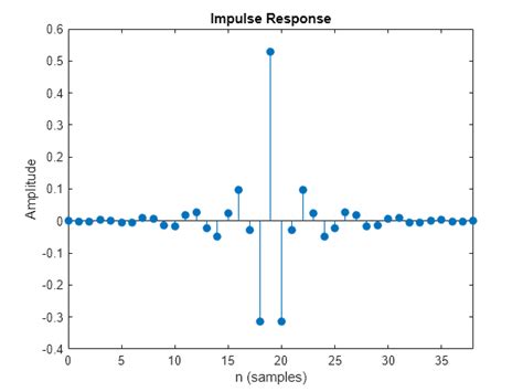 Dsphighpassfilter Fir Or Iir Highpass Filter Matlab