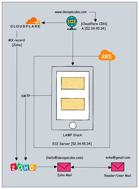 Best Devops Projects For Practical Learning 2025
