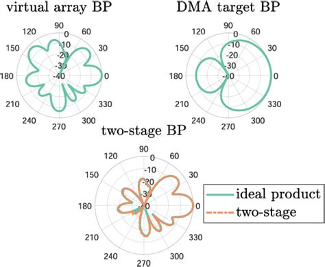 Figure 2 From Two Stage Beamforming With Arbitrary Planar Arrays Of