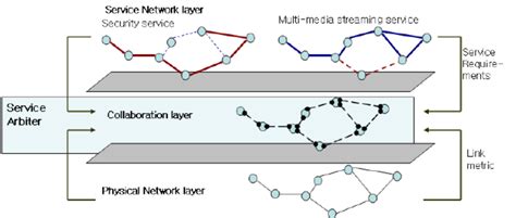 Conceptual View Of Service Oriented Network Download Scientific Diagram