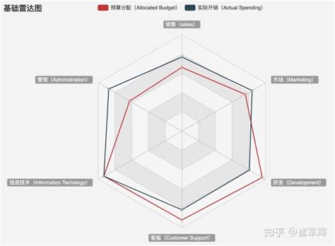 Echarts Legend位置echarts雷达图的简单实践 Csdn博客
