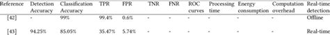 Performance Evaluation Of Idss In Iot Download Scientific Diagram