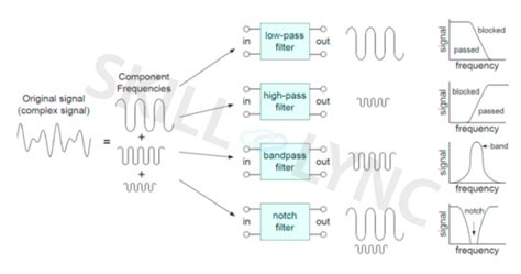 Learn The Filters Used In Electronics Circuits