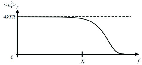 The Spectral Density Of Squared Average Emf Of The Thermal N Download Scientific Diagram