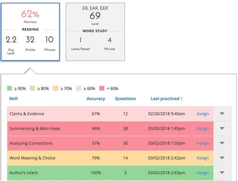 Freckle Ela Report Card Word Study Reading Words Teaching Math
