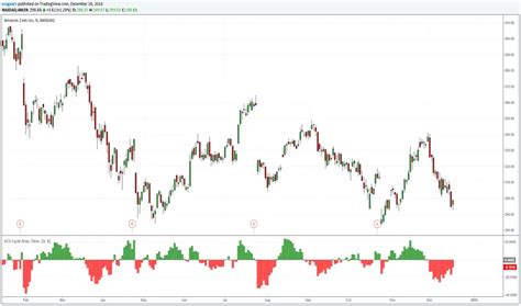 Ucs Cycle — Indicator By Uday C Santhakumar — Tradingview