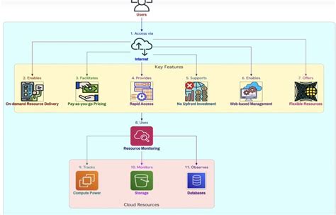 Exploring The Cloud A Journey In Cloud Computing Segun Samuel