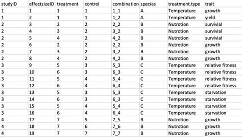 Mixed Model Multilevel Multivariate Meta Analysis With Dependent