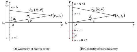 Geometry Of Mimo Arrays Download Scientific Diagram