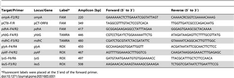 Selected Targets Primer Sequences Amplicon Size And Fluorescent